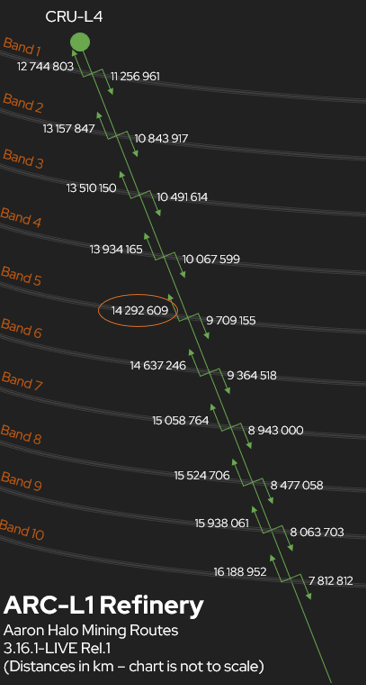 Cornerstone - Refinery to Aaron Halo Mining Routes